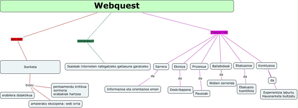 WEBQUEST aurkezpena